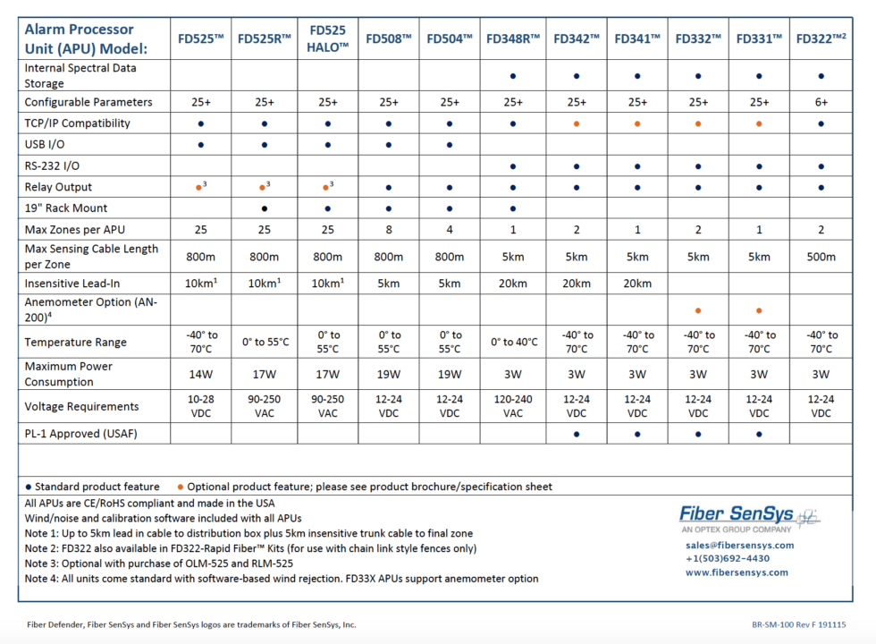 Fence Mounted Sensors - Fiber Defender Series